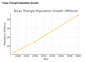 Growth Challenges and Opportunities in the Texas Triangle